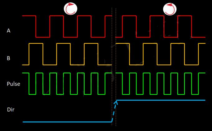 Converter Encoder A B Quadrature Signals 90° Phase Difference into Pusle Signal with Direction